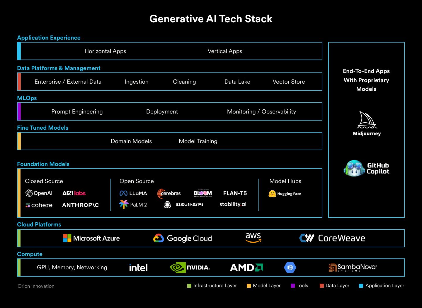 Understanding Generative AI: A Tech Stack Breakdown | Orion Innovation Understanding Generative AI: A Tech Stack Breakdown | Orion Innovation